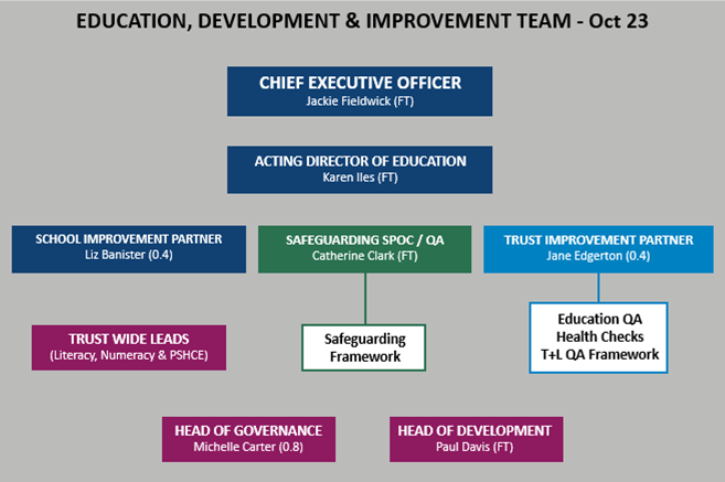 Brunel Academies Trust - School Improvement Team